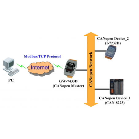 MODBUS TCP Server, RTU slave to CANopen Master, 3 in 1 Gateway