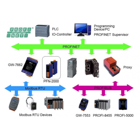 PROFINET til MODBUS RTU/ASCII konverter / Gateway. Profinet Master ...