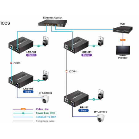 Long Reach Ethernet Extender, VDSL over a point to point RJ45 UTP cable. Up to 80 Mbps at 200 ...