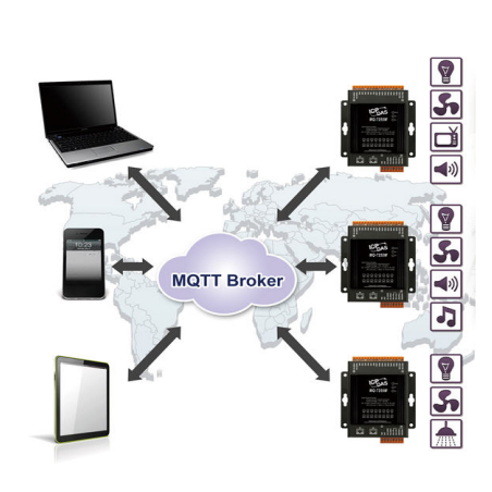 MQTT 16 x Digital input modul. TCP og MQTT protokol, 2 x LAN